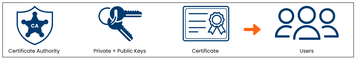 Introduction to Digital Signatures Digital Signatures - Secured Signing